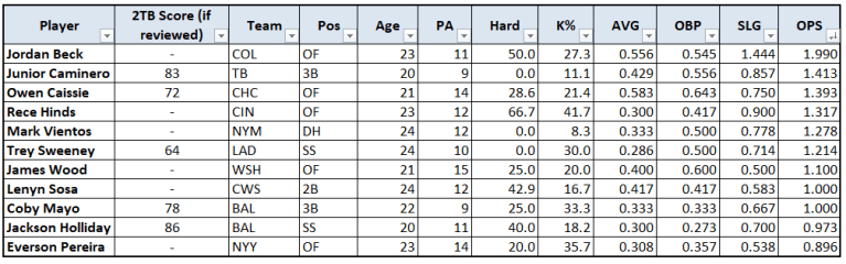 Weekly Prospect Hit Sheet: Monday, April 1 (Week 4) – 2 The Bigs