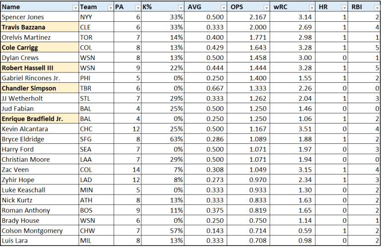 Prospect Hit Sheet: Spring Training #1 – 2 The Bigs